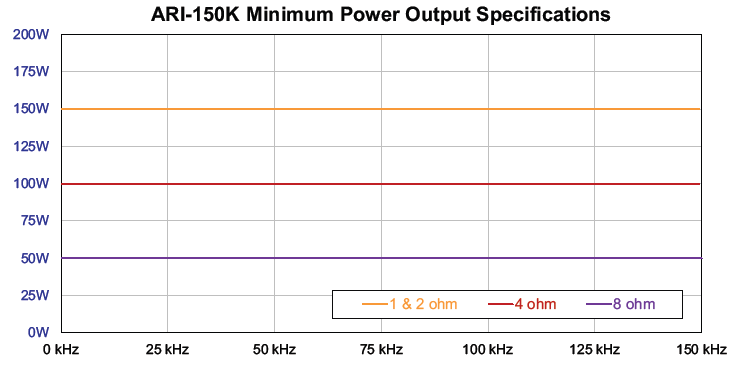 ARI-150K 150W Low-Frequency Power Amplifier | MIL-STD-461 CS101 RS101