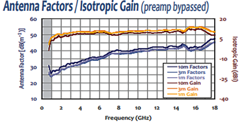 Double Ridge Active Horn Antenna | 700 MHz To 18 GHz